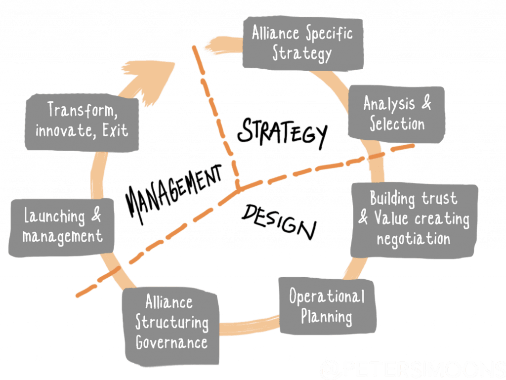 The Alliance Lifecycle to Enhance Alliance Success
